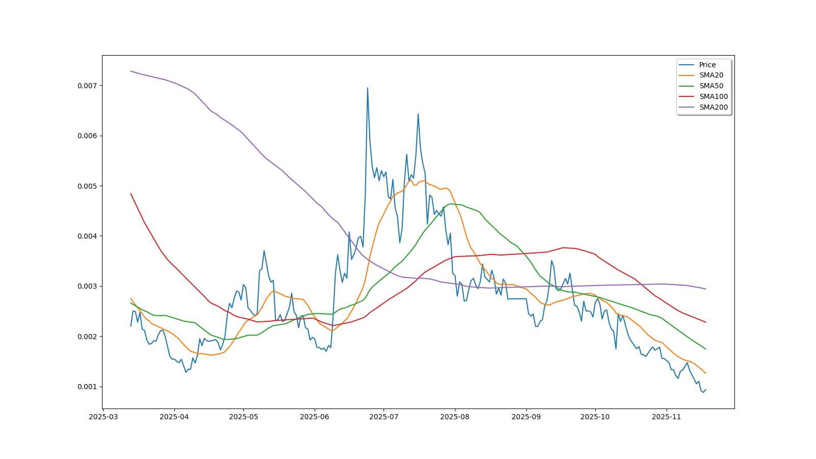 SEIYAN Simple Moving Averages