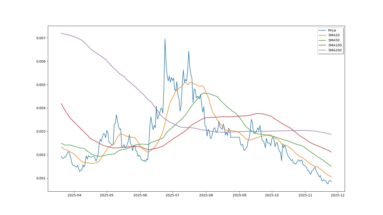 SEIYAN Simple Moving Averages