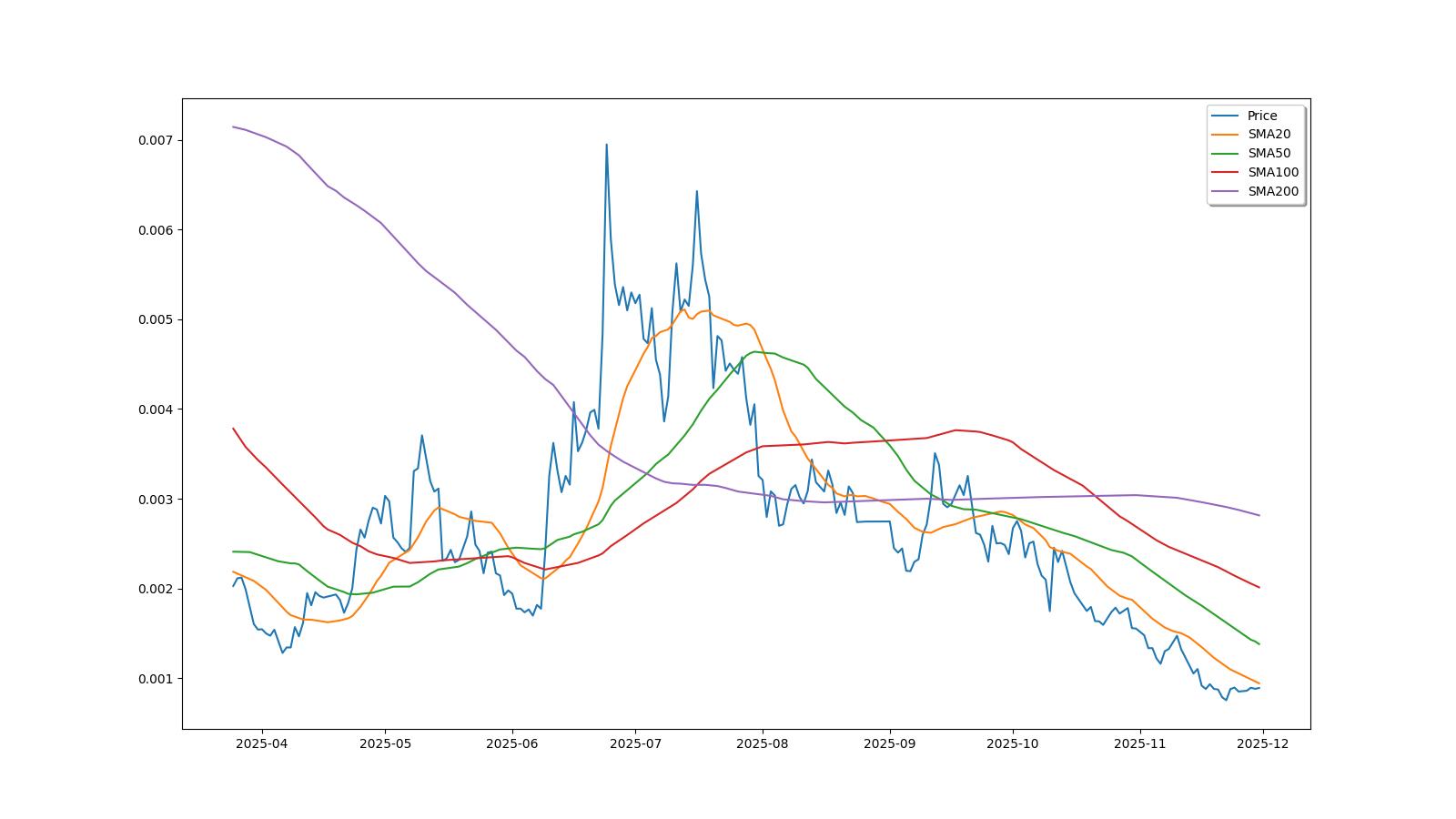 SEIYAN Simple Moving Averages