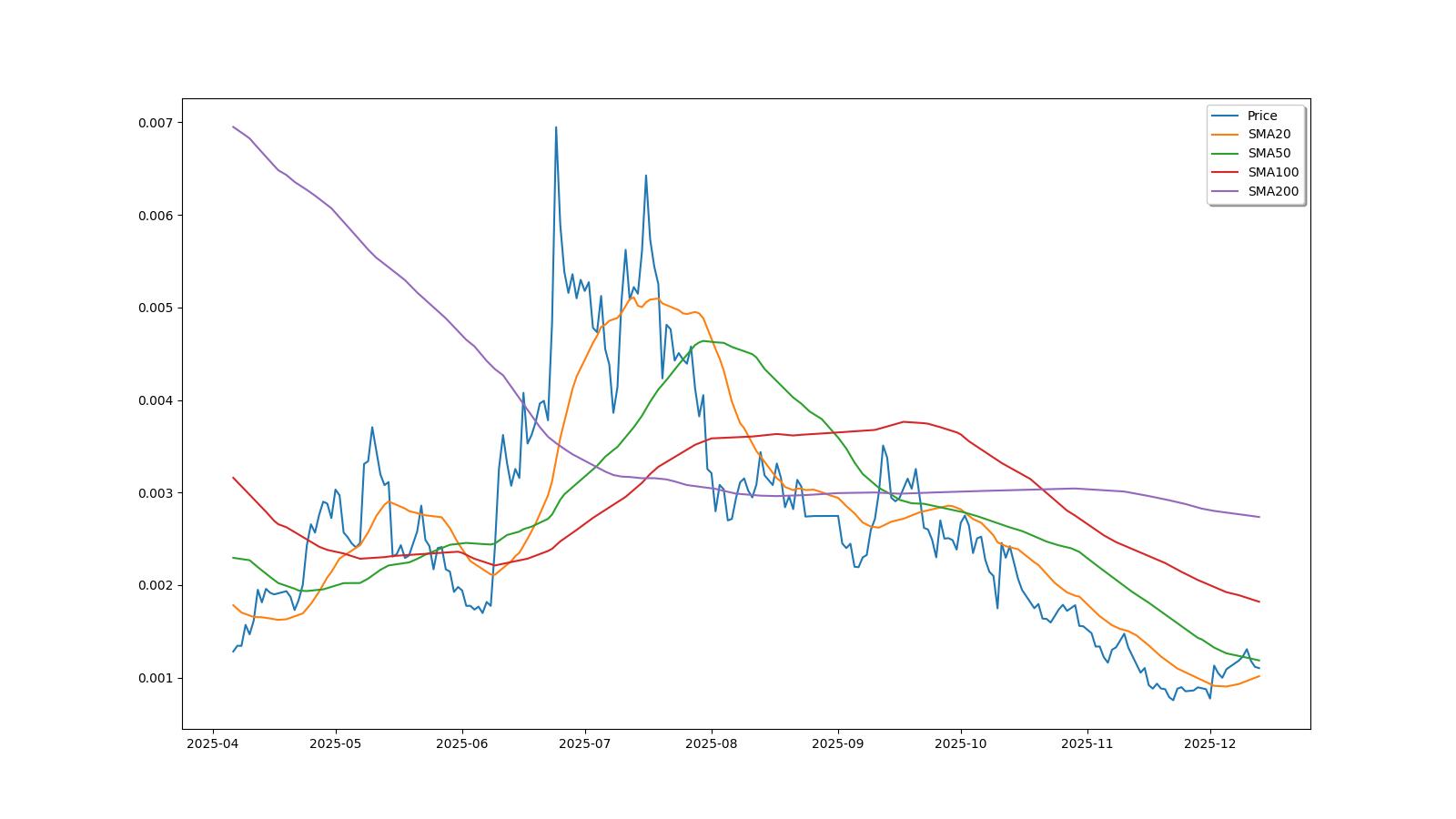 SEIYAN Simple Moving Averages
