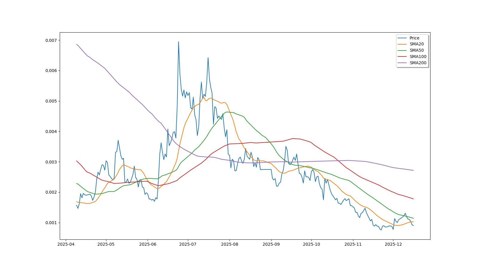 SEIYAN Simple Moving Averages