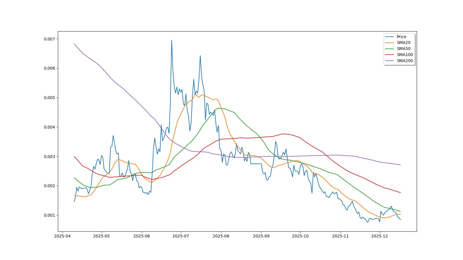SEIYAN Simple Moving Averages