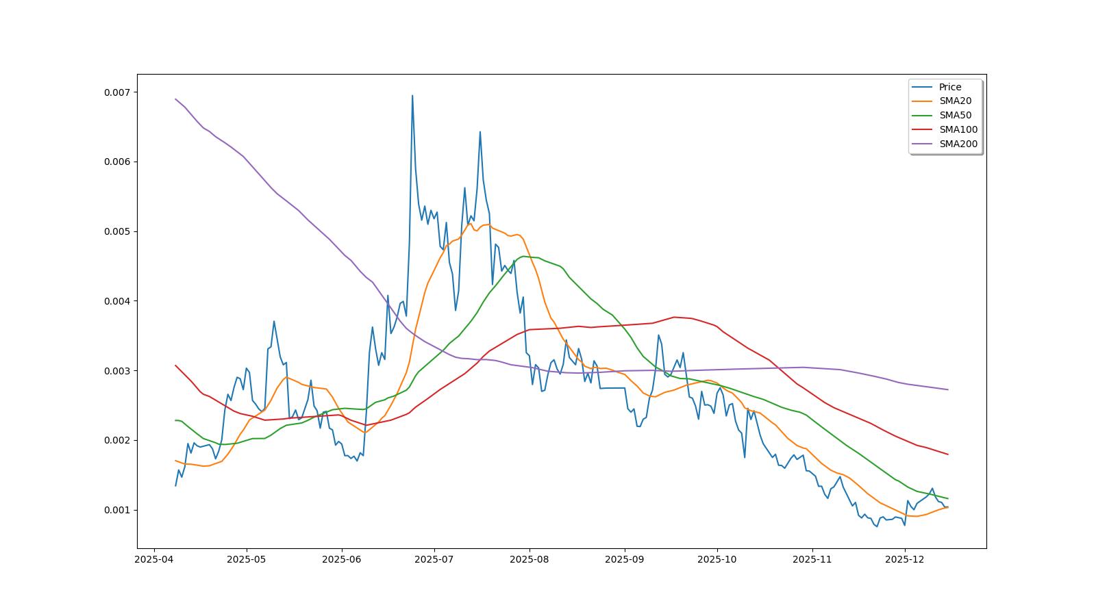 SEIYAN Simple Moving Averages