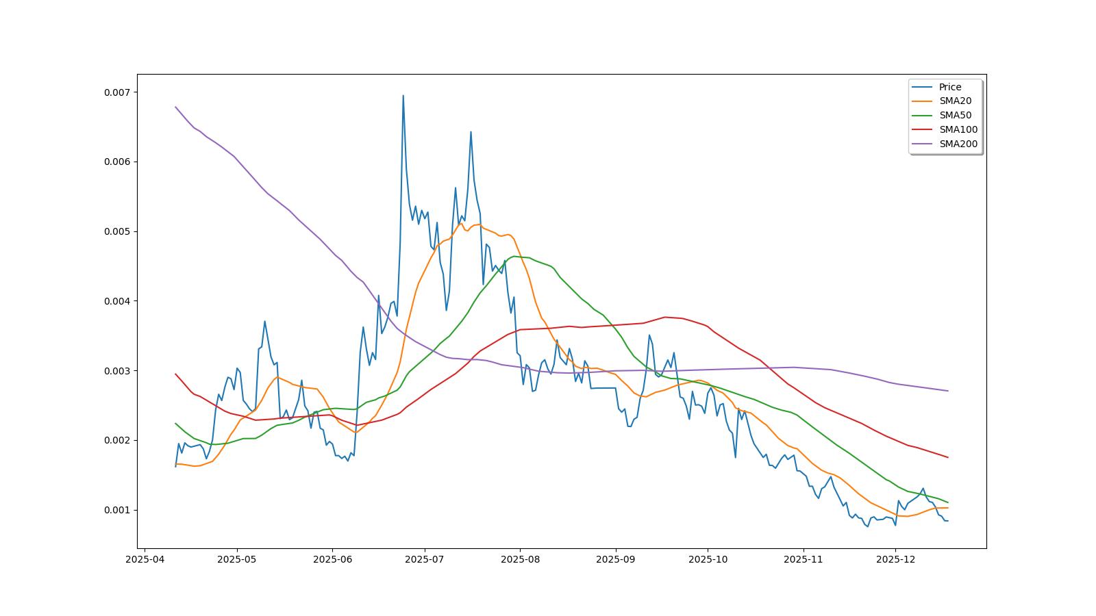 SEIYAN Simple Moving Averages