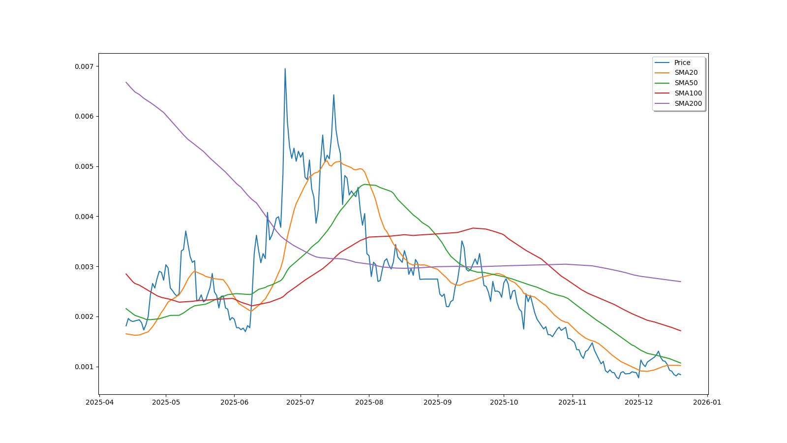 SEIYAN Simple Moving Averages