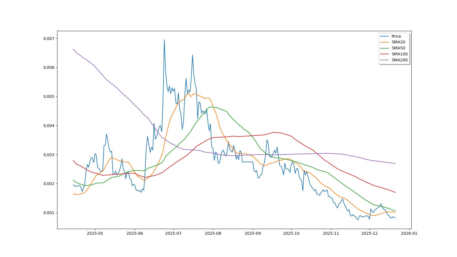 SEIYAN Simple Moving Averages