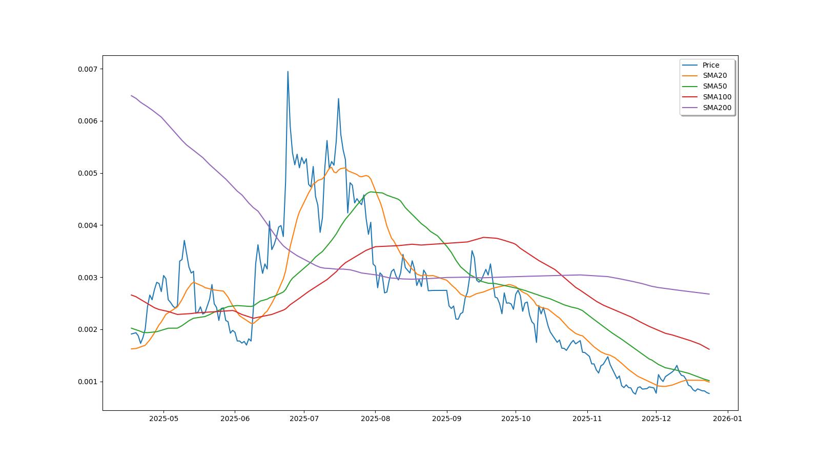 SEIYAN Simple Moving Averages