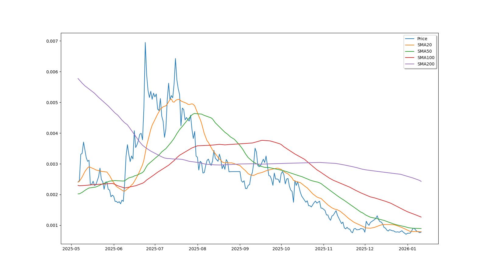SEIYAN Simple Moving Averages