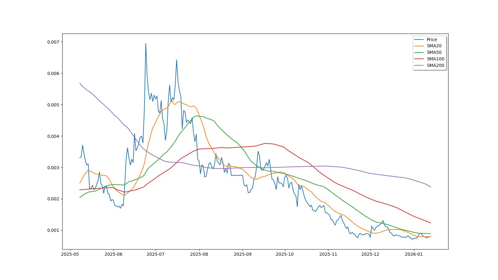 SEIYAN Simple Moving Averages