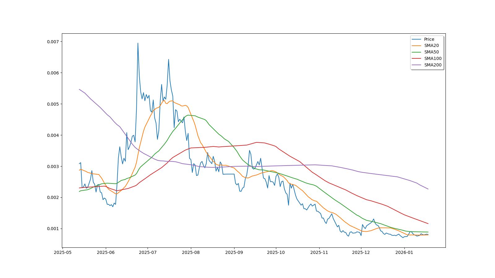SEIYAN Simple Moving Averages