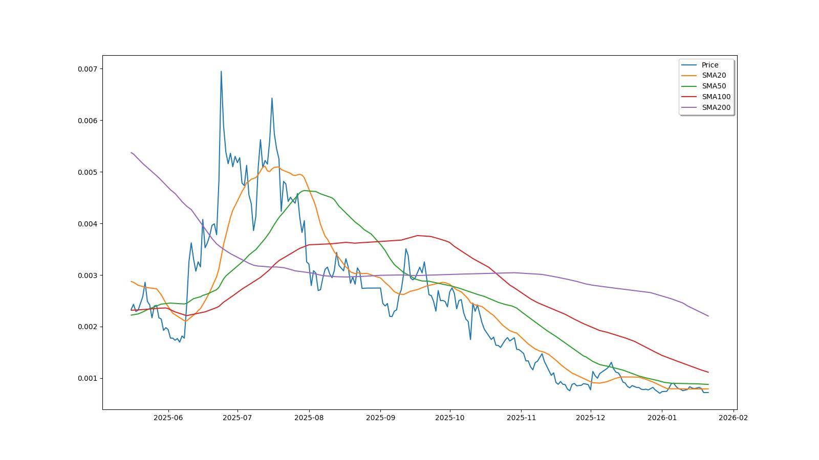 SEIYAN Simple Moving Averages