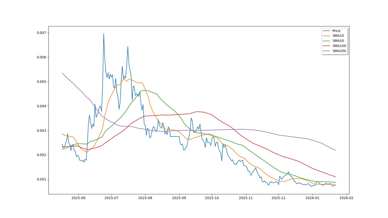 SEIYAN Simple Moving Averages