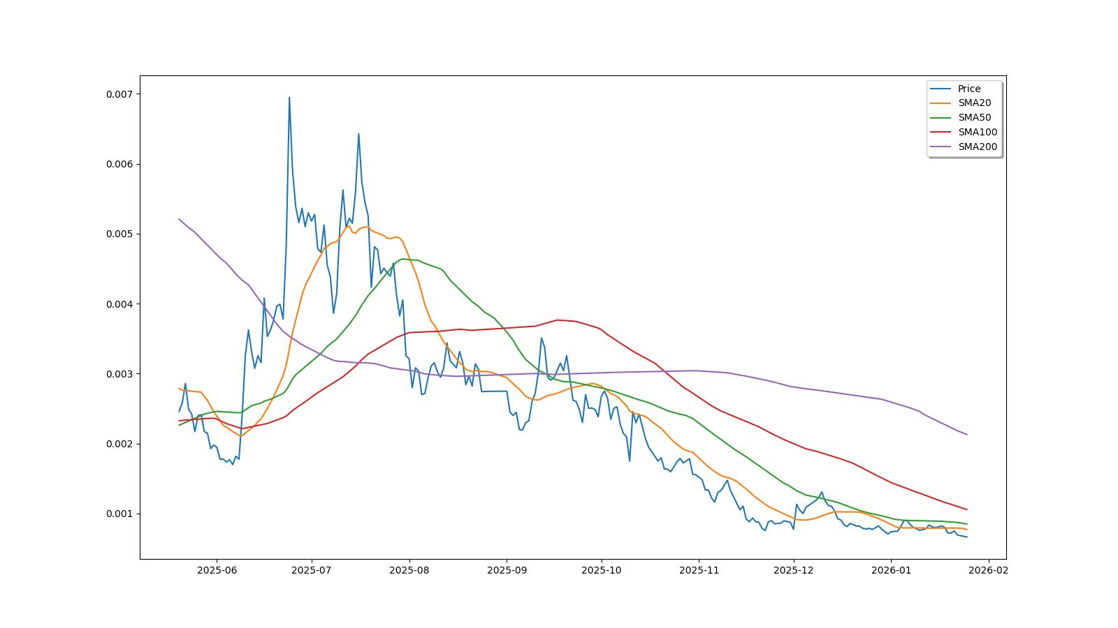 SEIYAN Simple Moving Averages