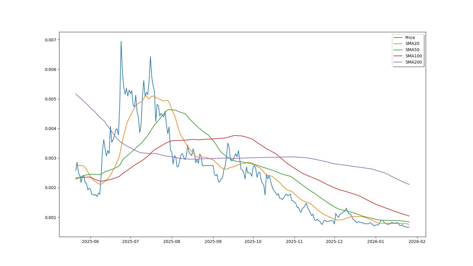 SEIYAN Simple Moving Averages
