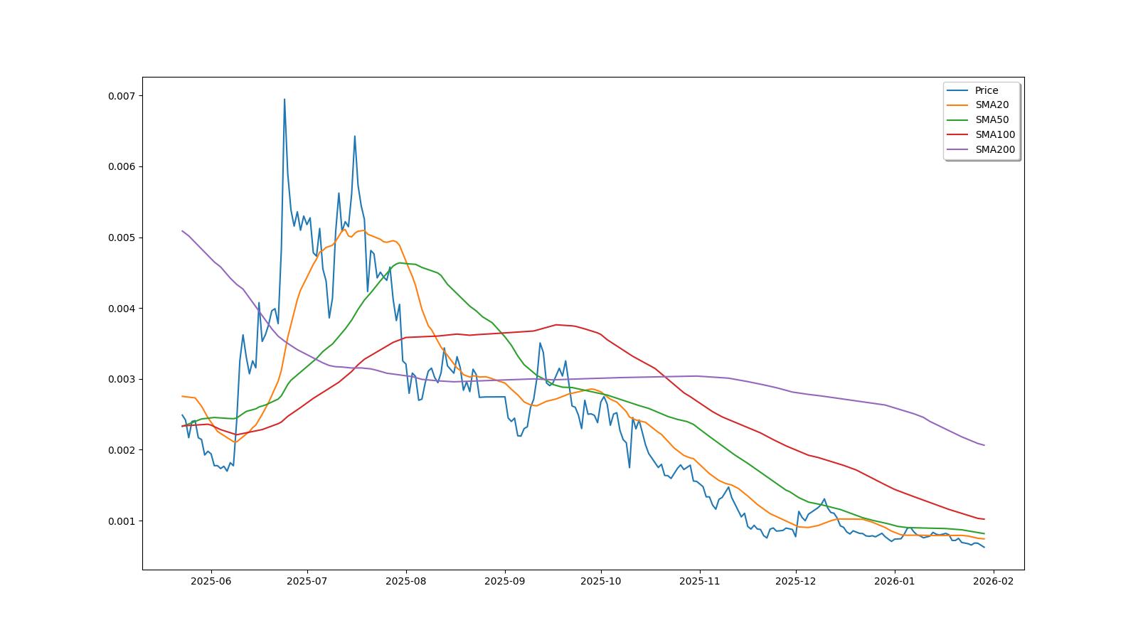 SEIYAN Simple Moving Averages
