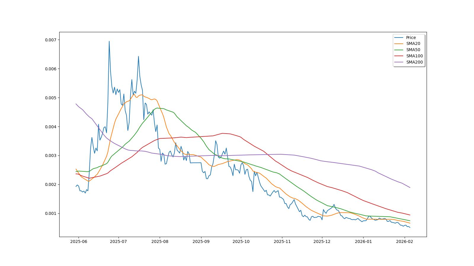 SEIYAN Simple Moving Averages