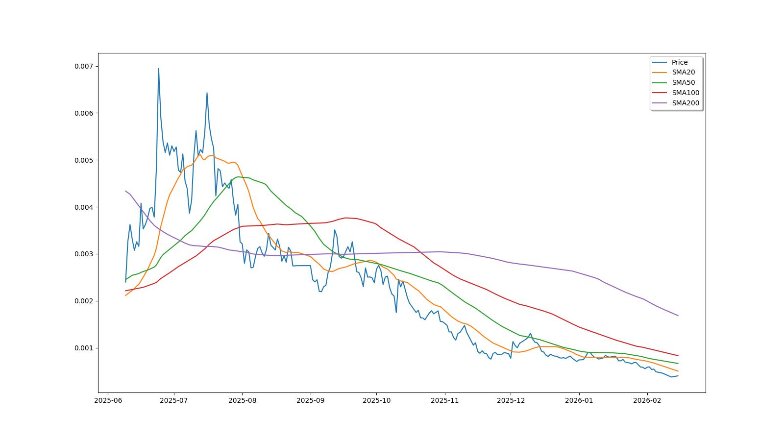 SEIYAN Simple Moving Averages