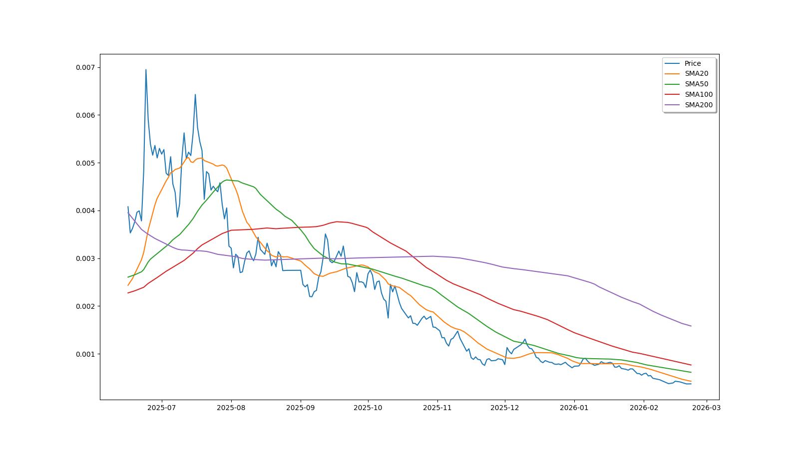 SEIYAN Simple Moving Averages