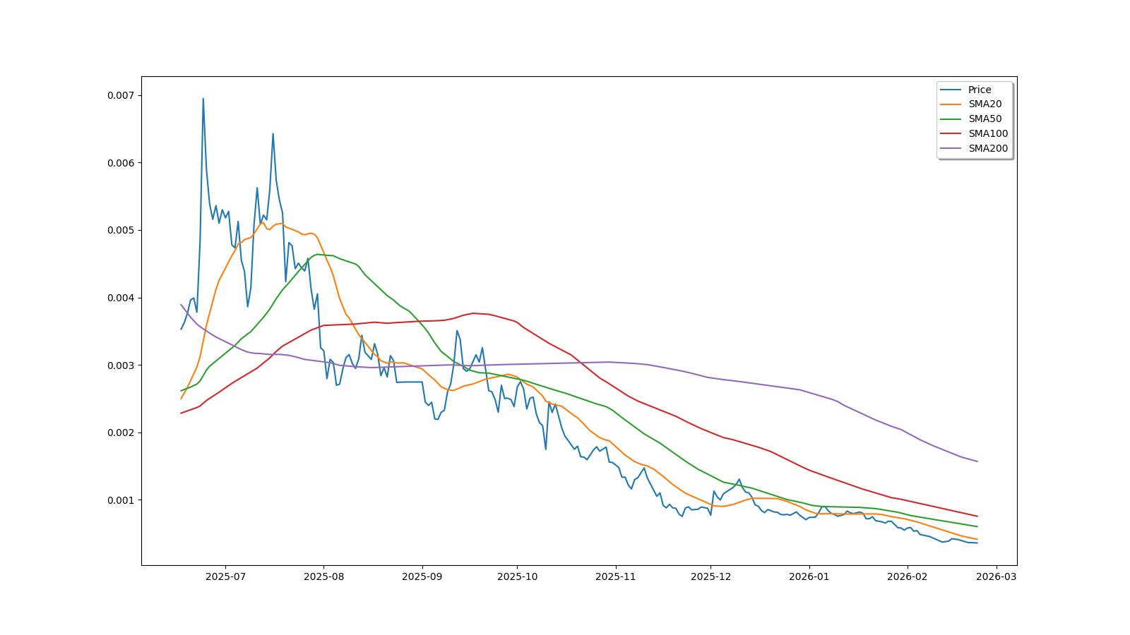 SEIYAN Simple Moving Averages