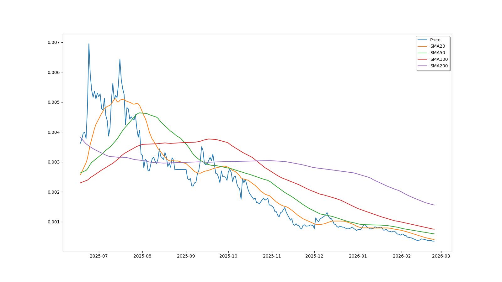 SEIYAN Simple Moving Averages