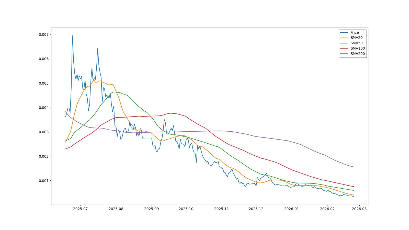 SEIYAN Simple Moving Averages