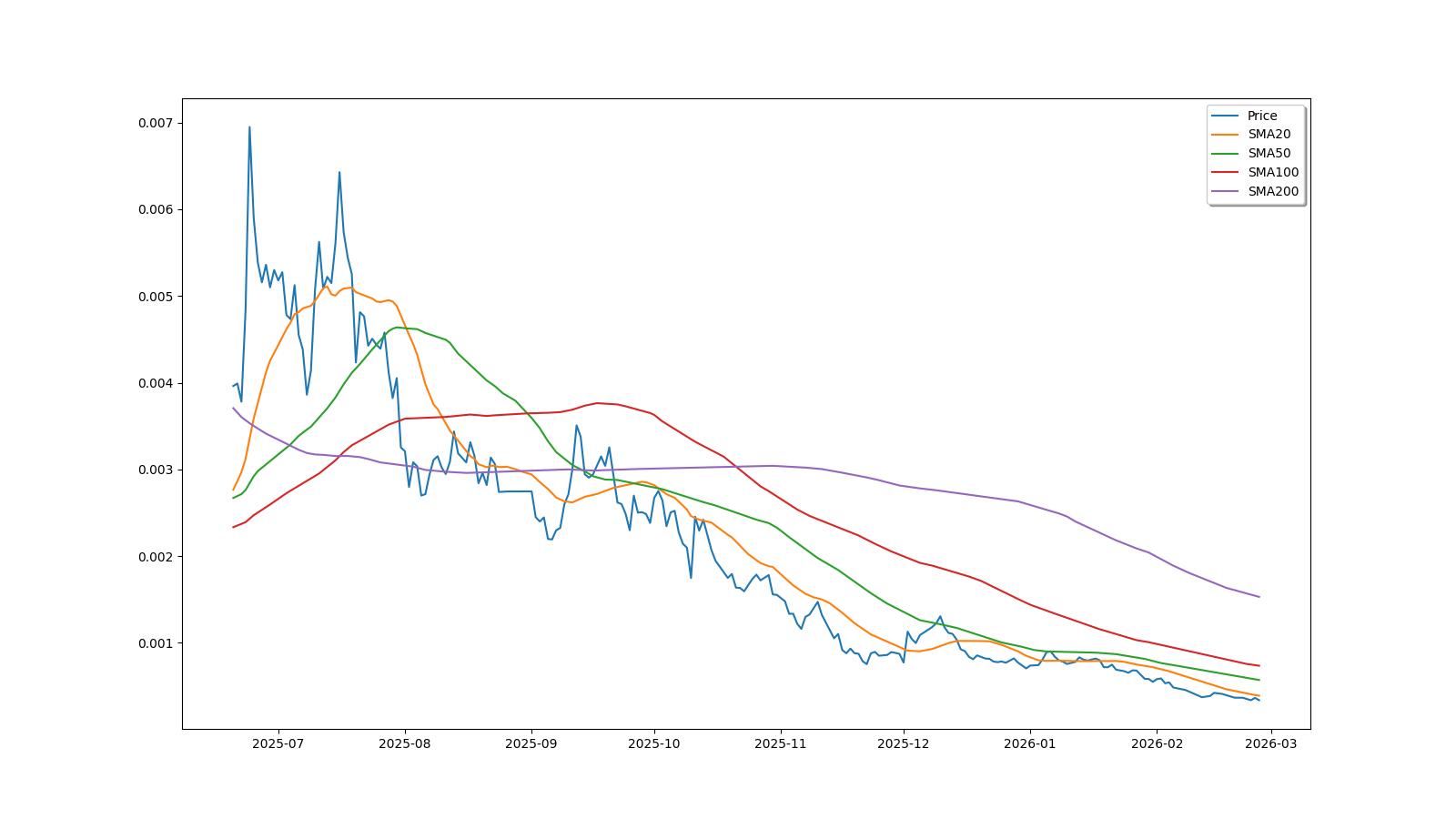 SEIYAN Simple Moving Averages