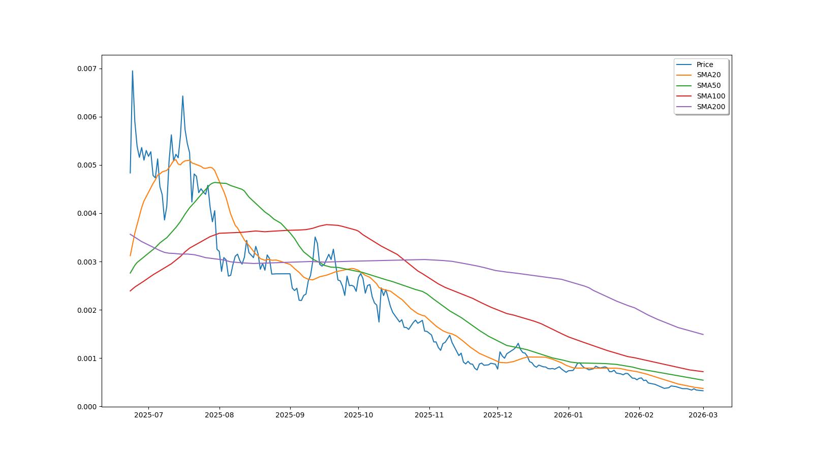 SEIYAN Simple Moving Averages