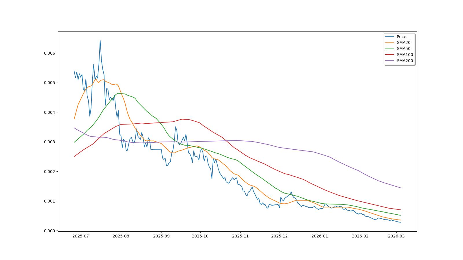 SEIYAN Simple Moving Averages