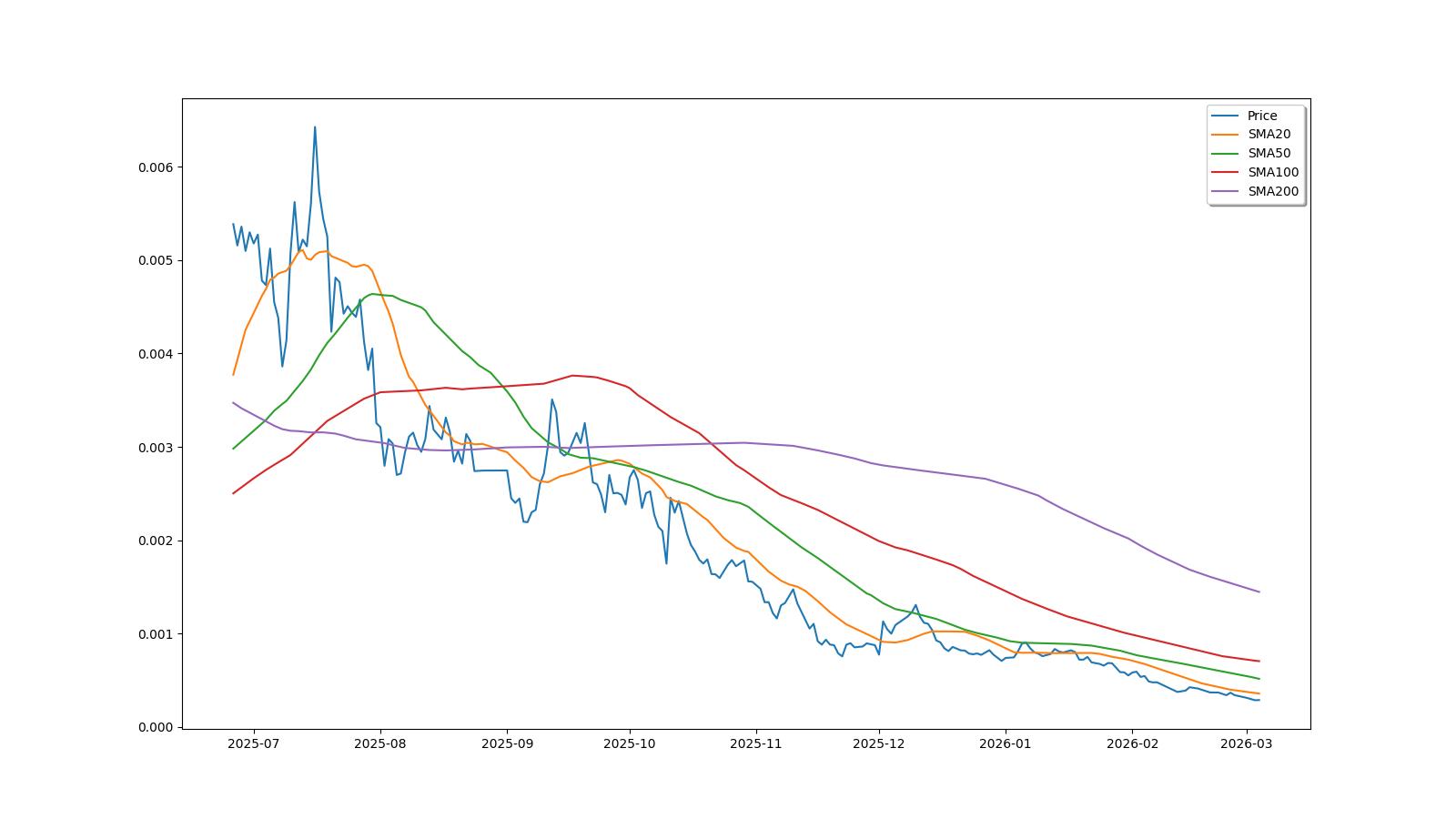 SEIYAN Simple Moving Averages