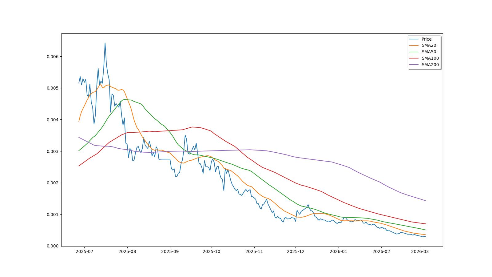 SEIYAN Simple Moving Averages