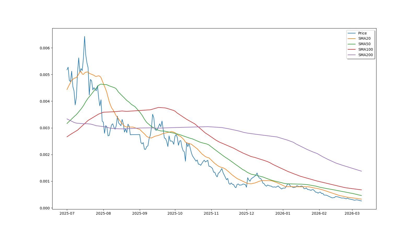 SEIYAN Simple Moving Averages