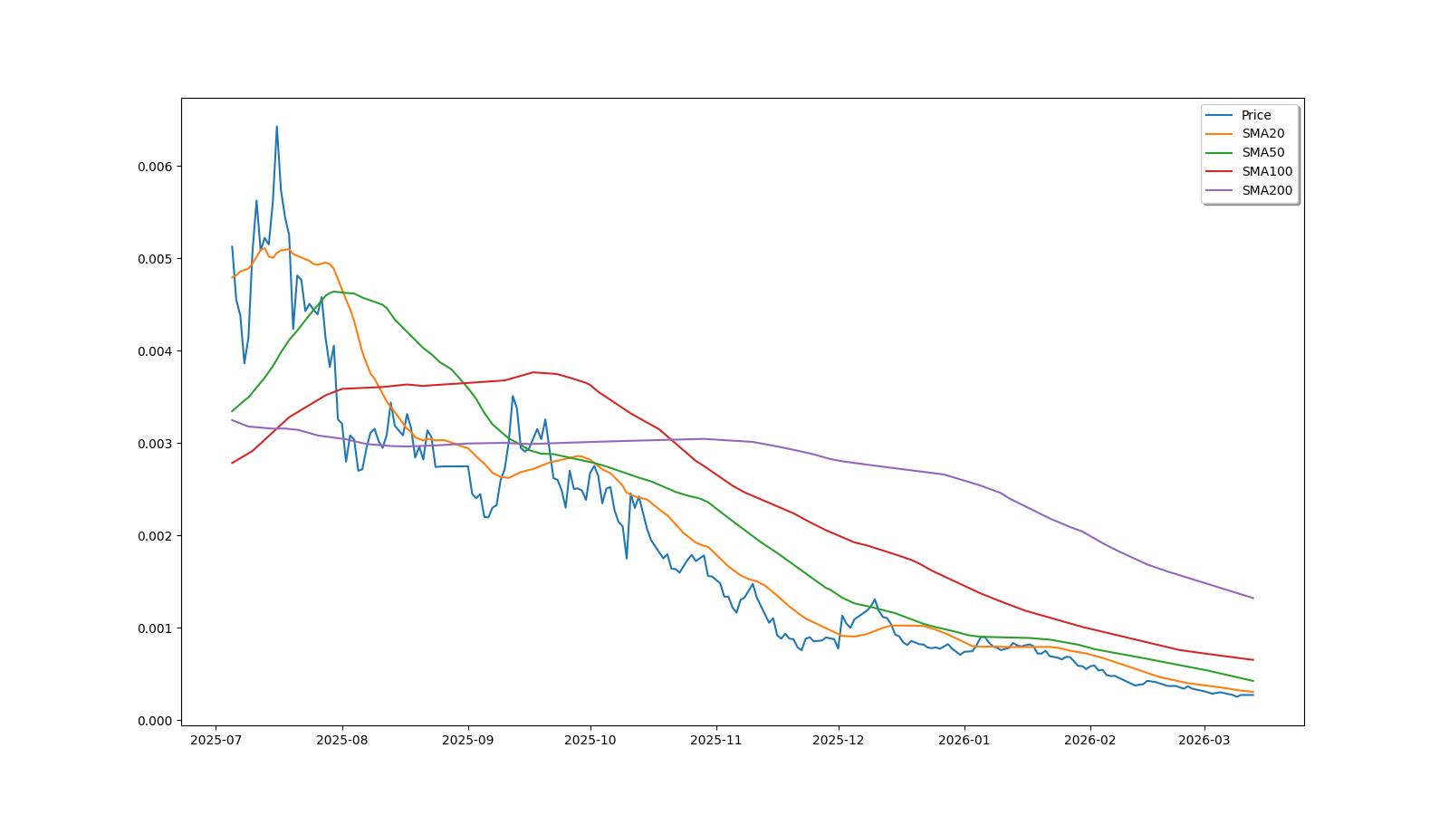 SEIYAN Simple Moving Averages