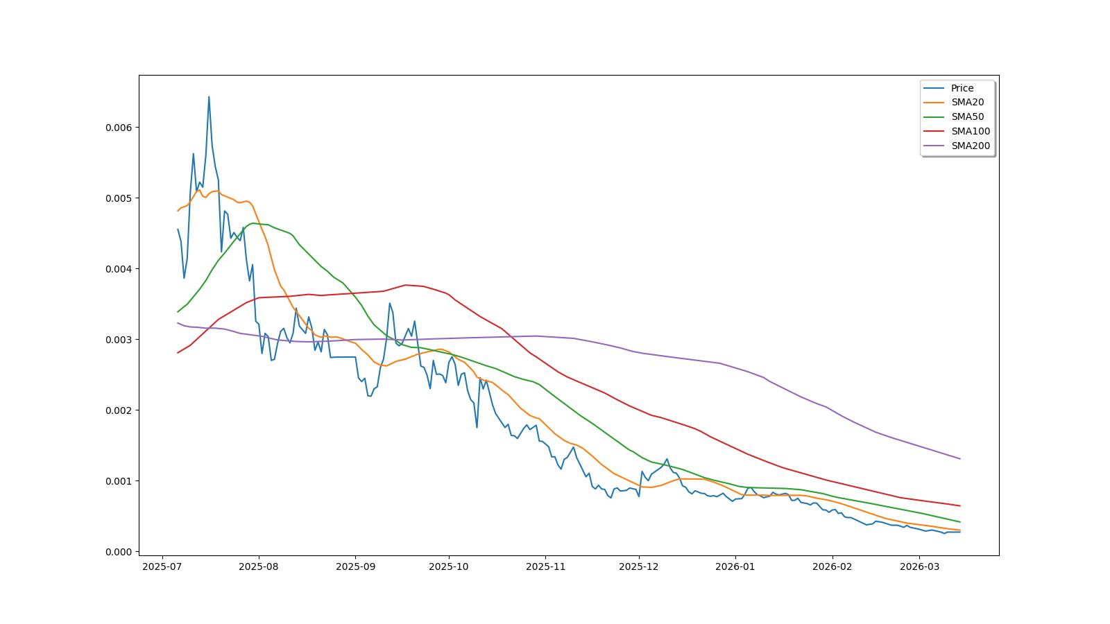 SEIYAN Simple Moving Averages