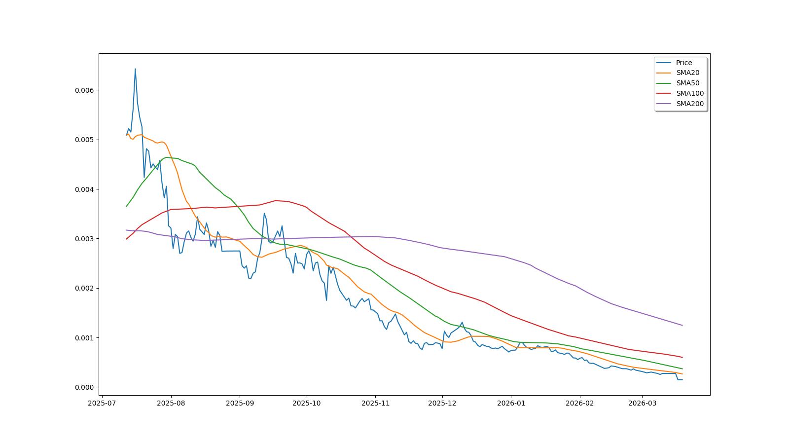 SEIYAN Simple Moving Averages