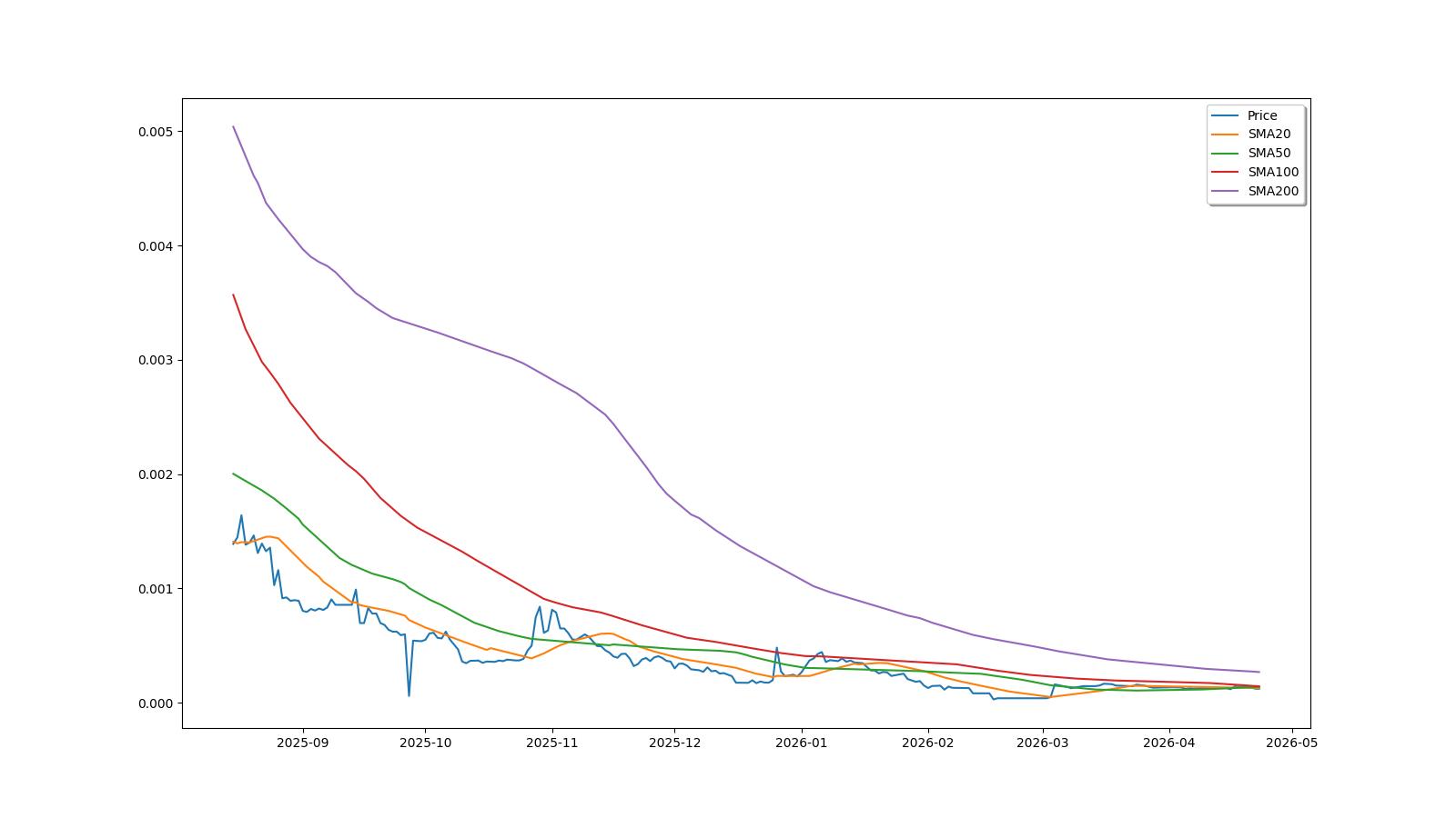 sekoia by Virtuals Simple Moving Averages