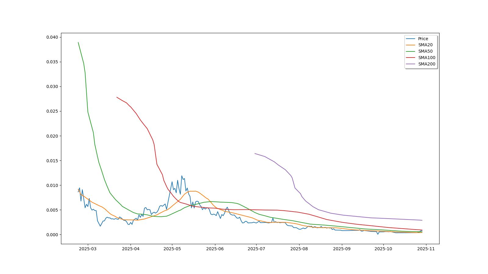 sekoia by Virtuals Simple Moving Averages