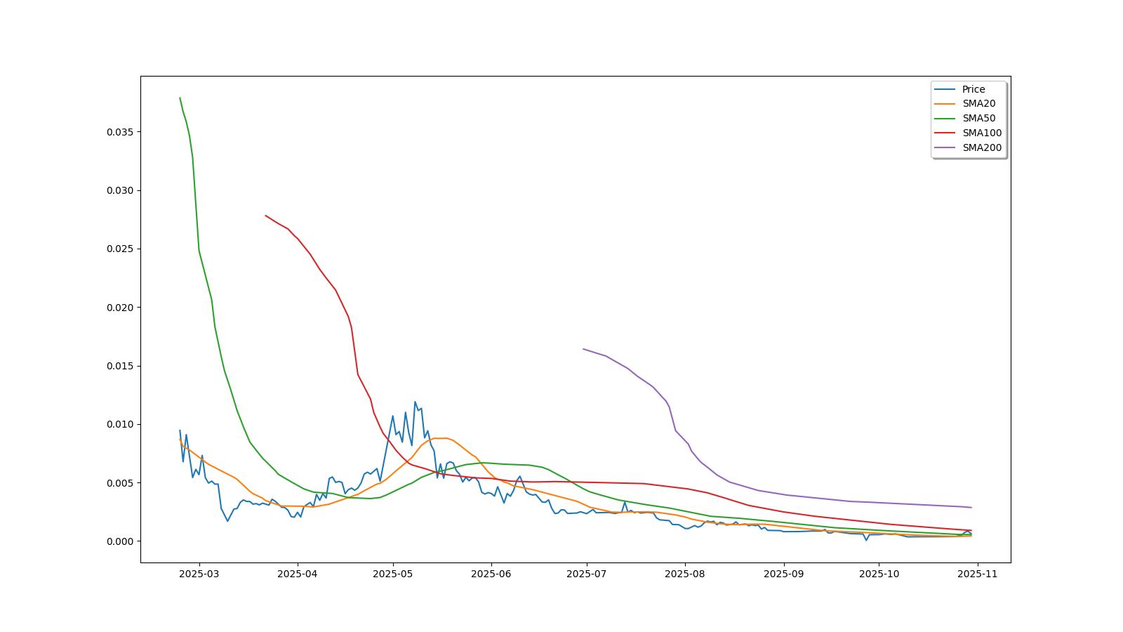 sekoia by Virtuals Simple Moving Averages