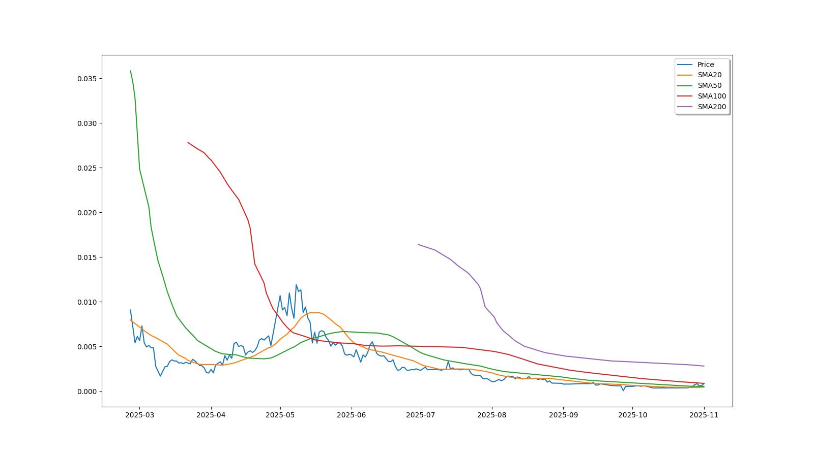 sekoia by Virtuals Simple Moving Averages