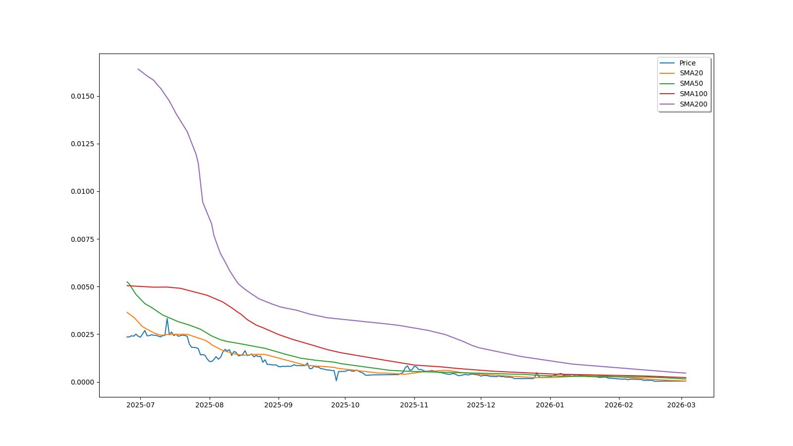 sekoia by Virtuals Simple Moving Averages