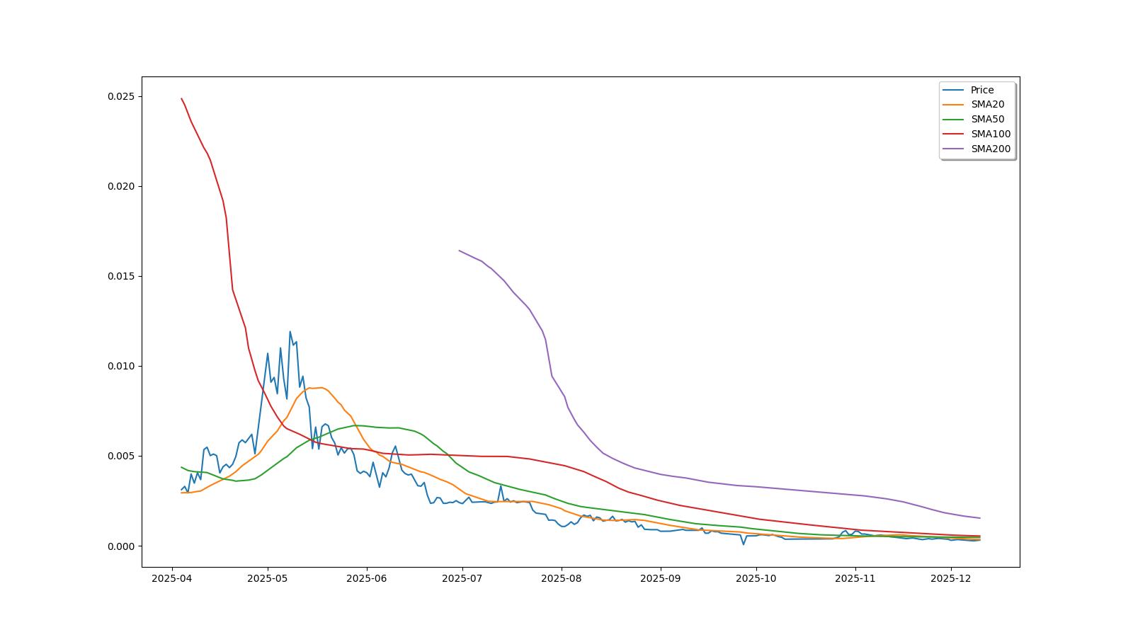 sekoia by Virtuals Simple Moving Averages