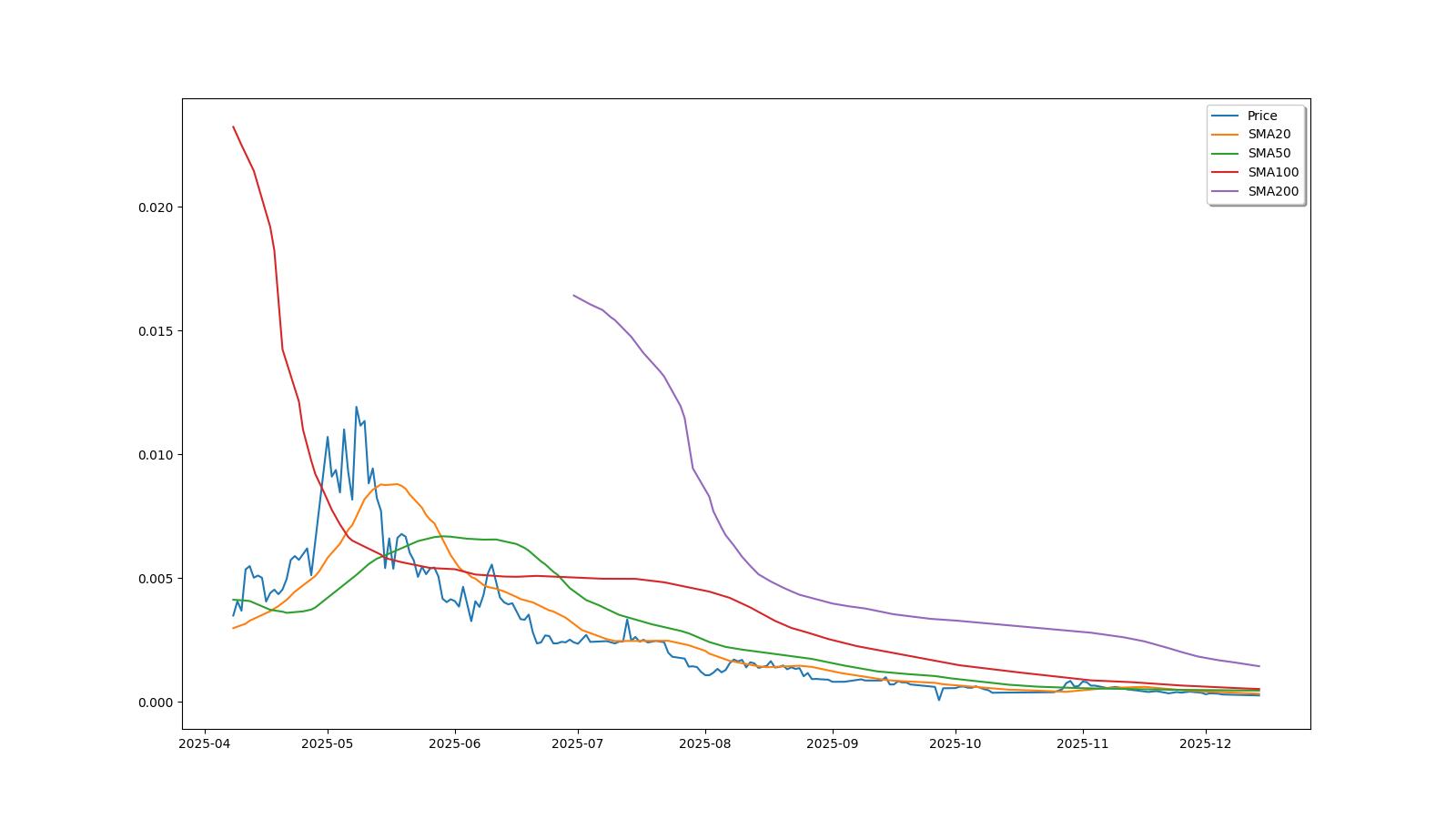 sekoia by Virtuals Simple Moving Averages