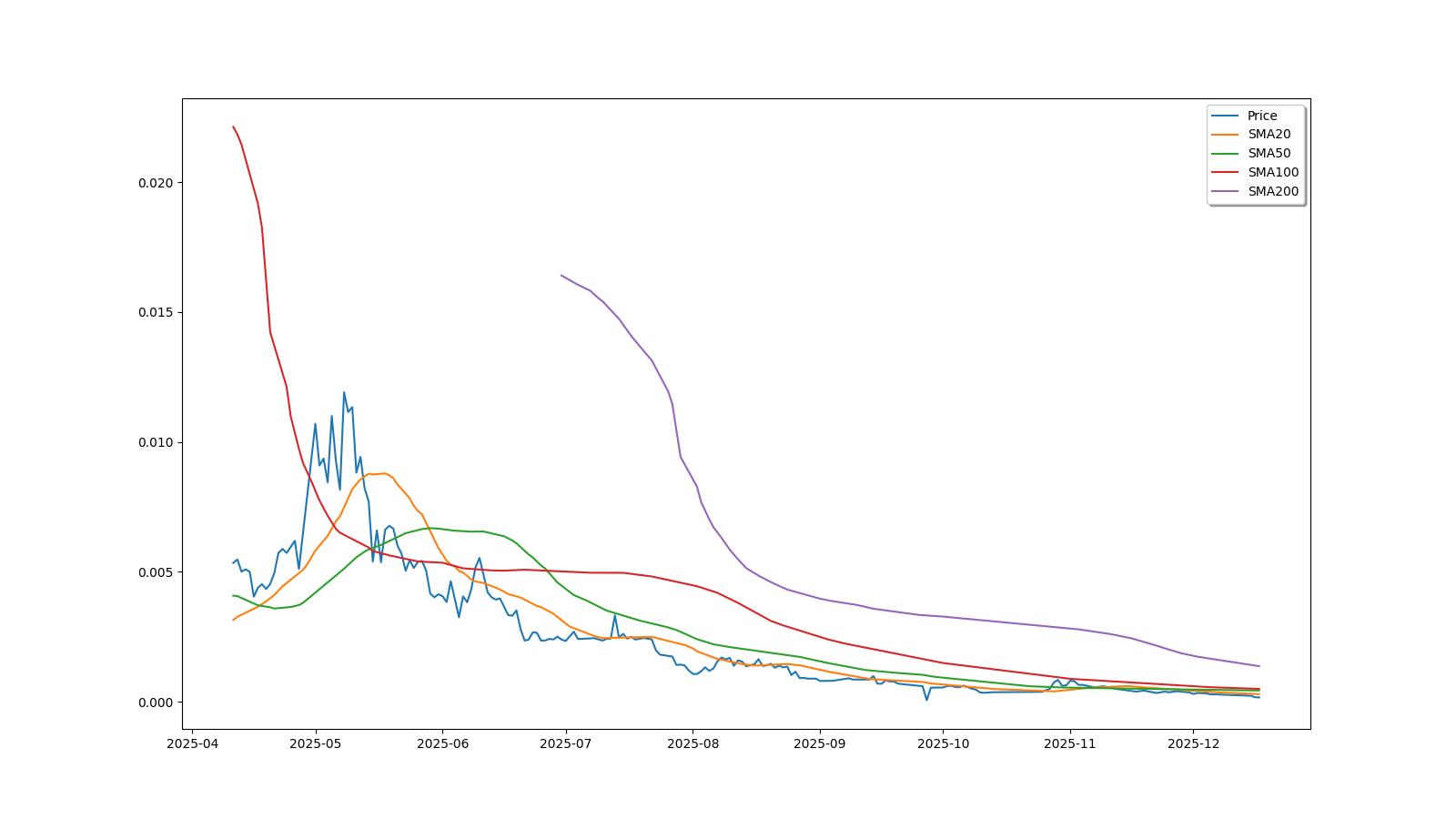 sekoia by Virtuals Simple Moving Averages