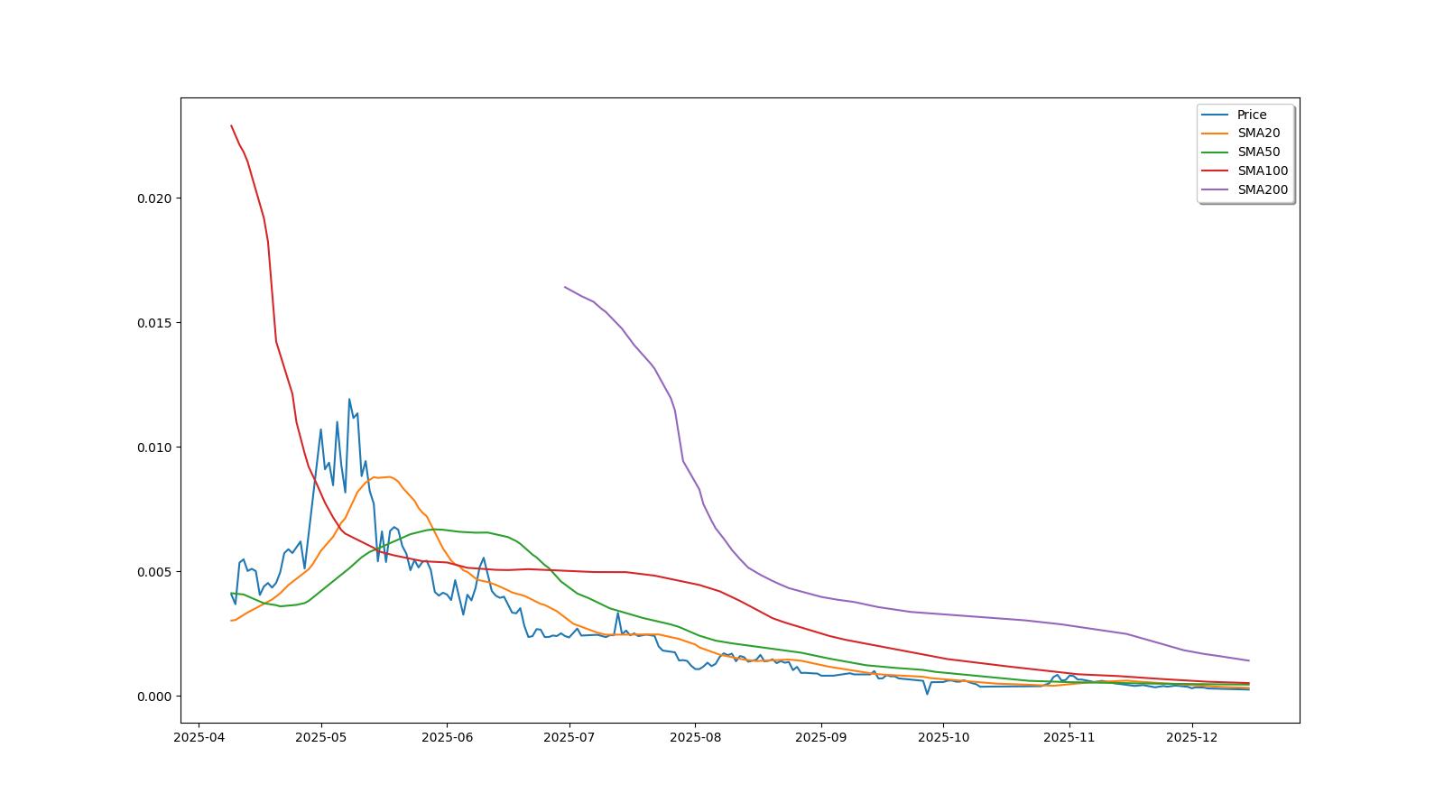 sekoia by Virtuals Simple Moving Averages
