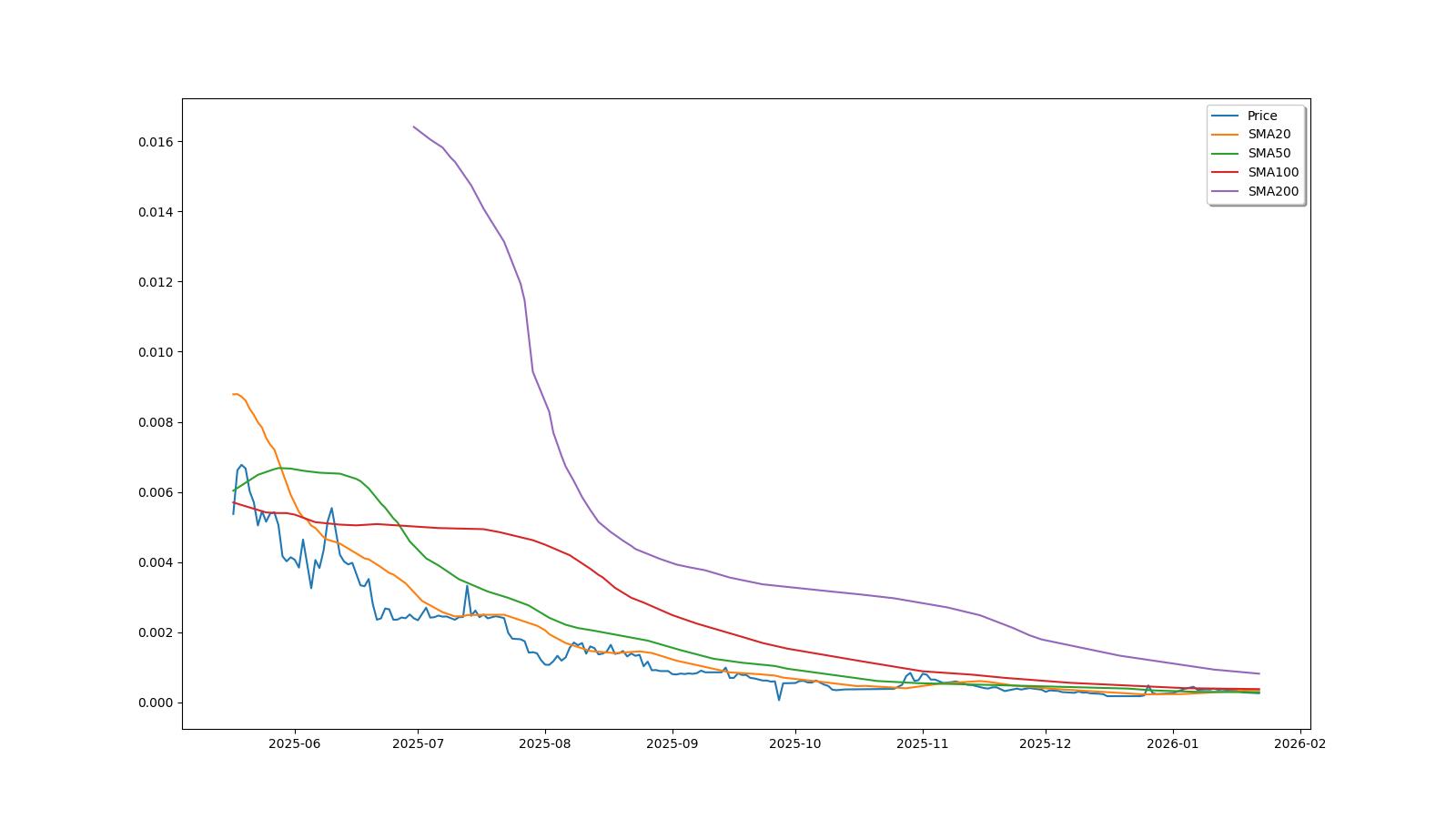 sekoia by Virtuals Simple Moving Averages