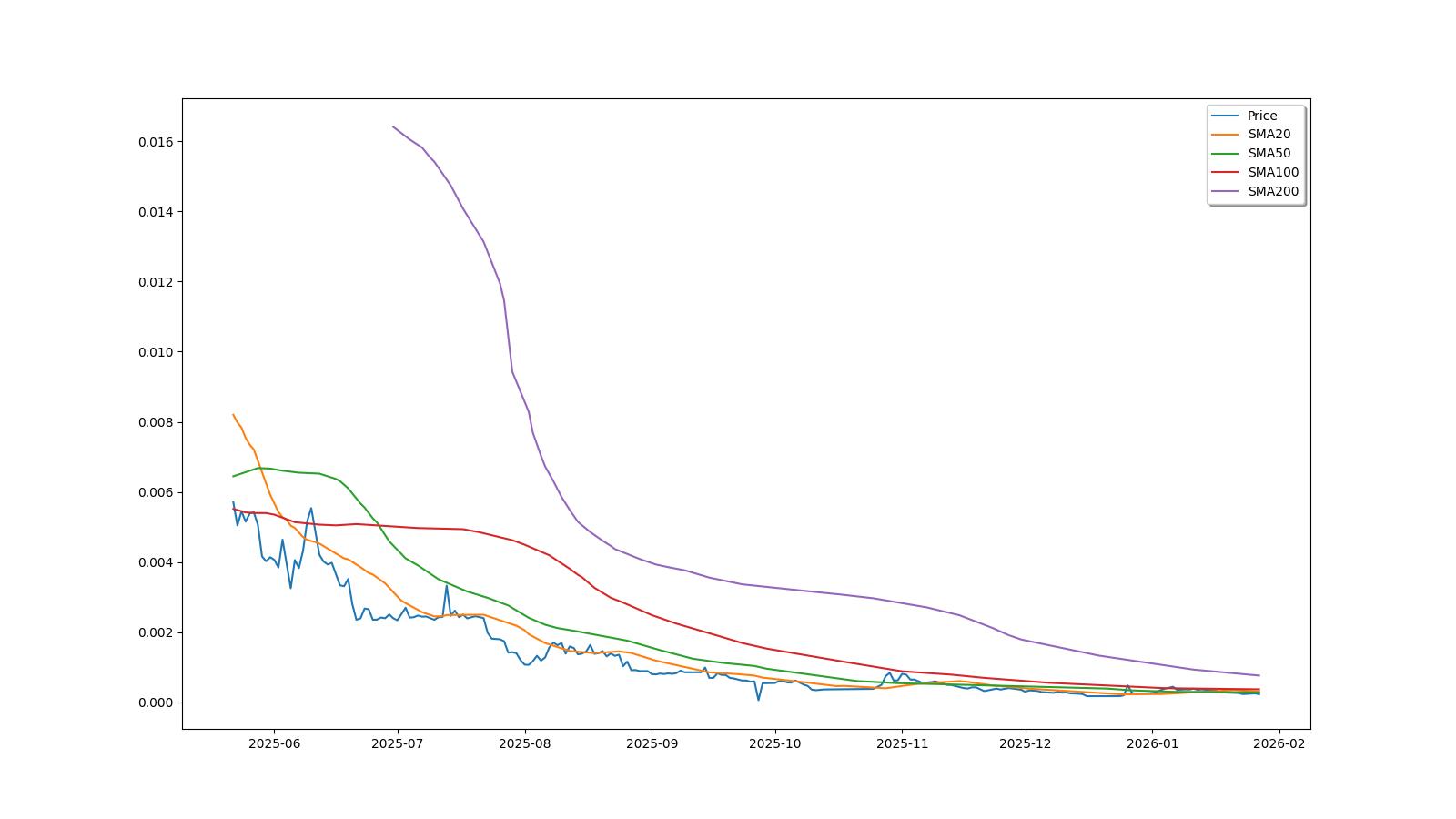 sekoia by Virtuals Simple Moving Averages