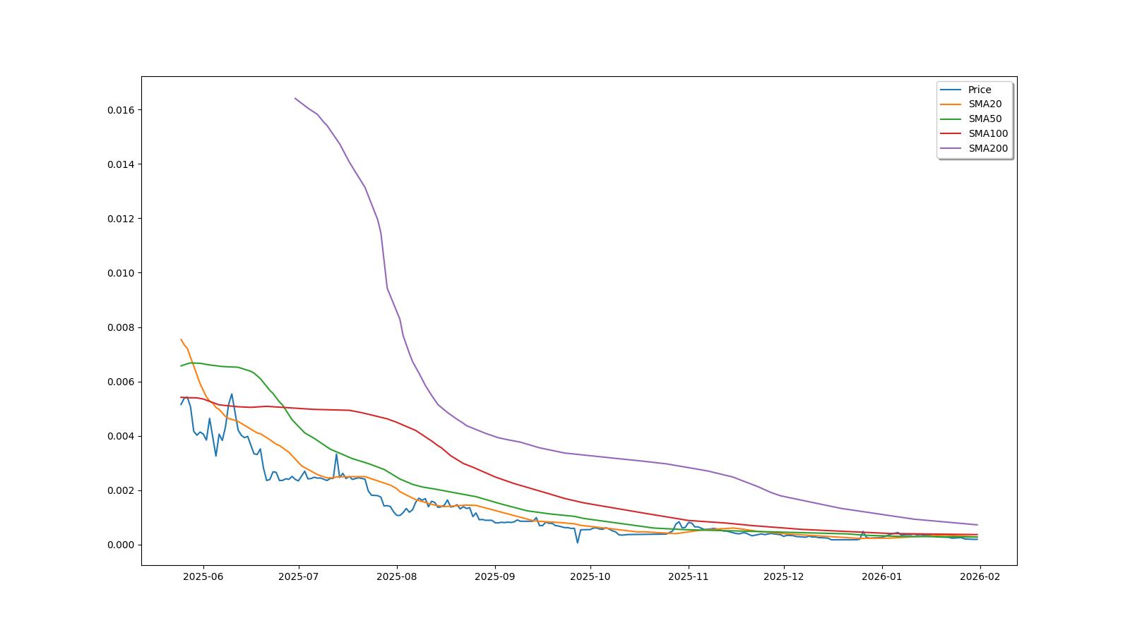 sekoia by Virtuals Simple Moving Averages