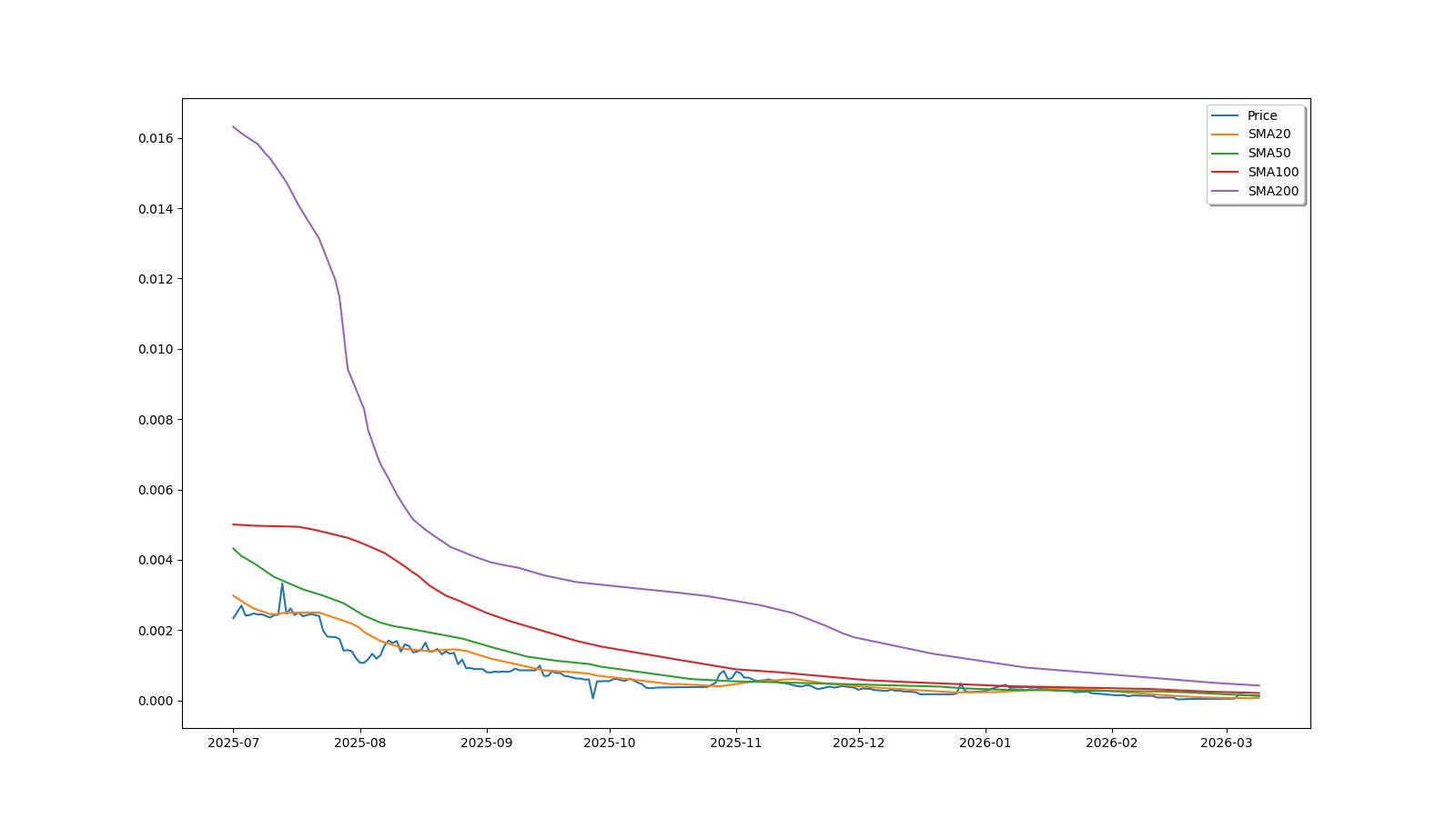 sekoia by Virtuals Simple Moving Averages