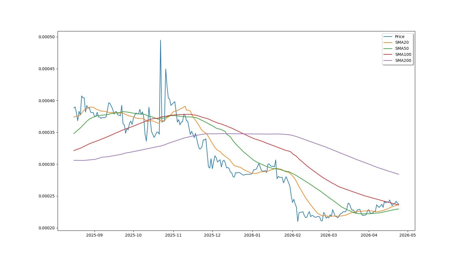 Sekuritance Simple Moving Averages