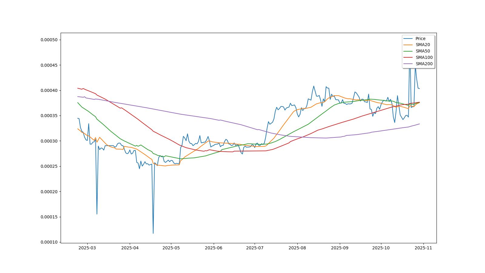 Sekuritance Simple Moving Averages