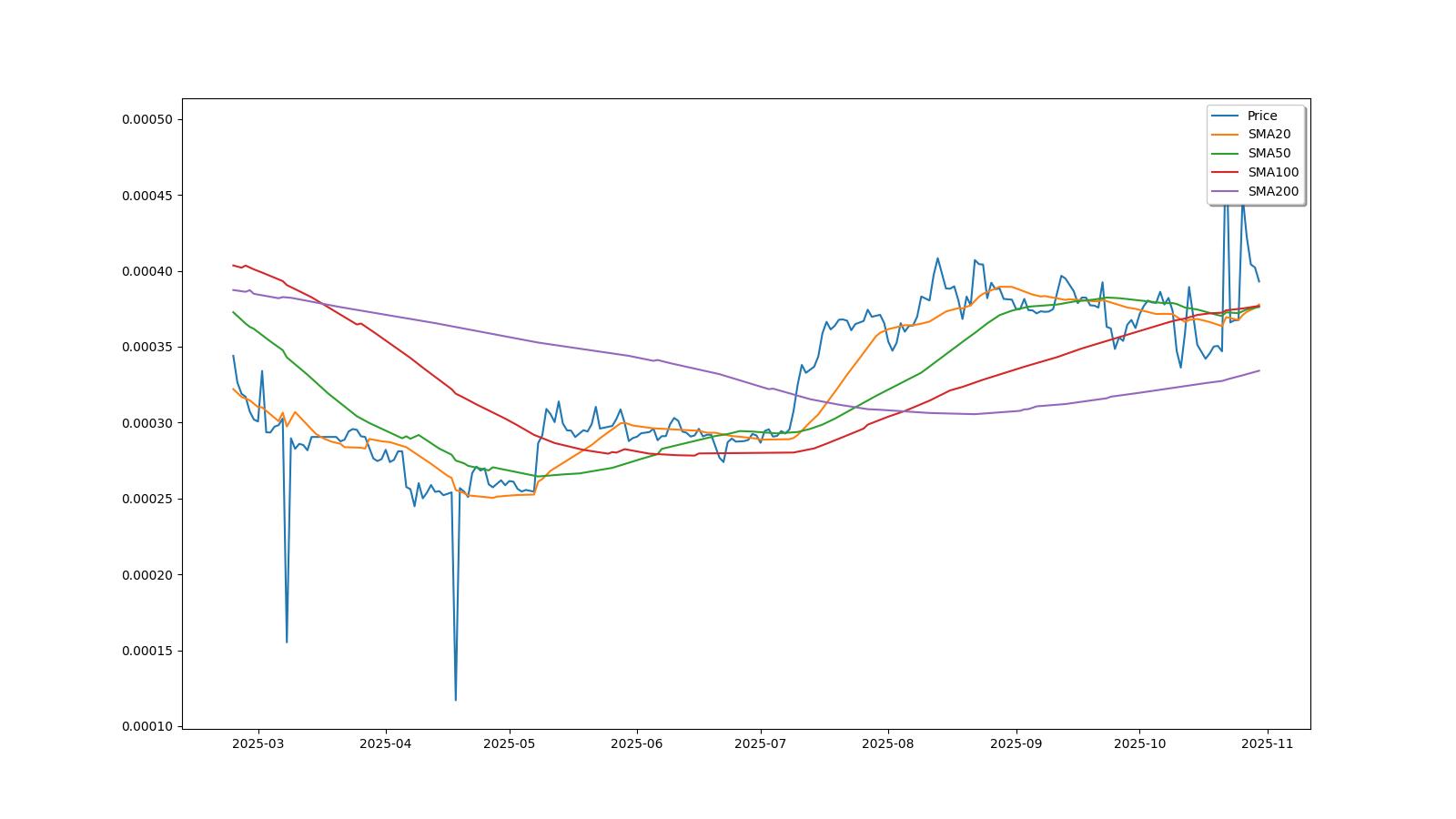 Sekuritance Simple Moving Averages